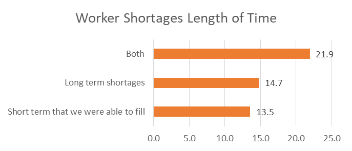 Majority Report Worker Shortages » Survey » Maryland Business Climate ...
